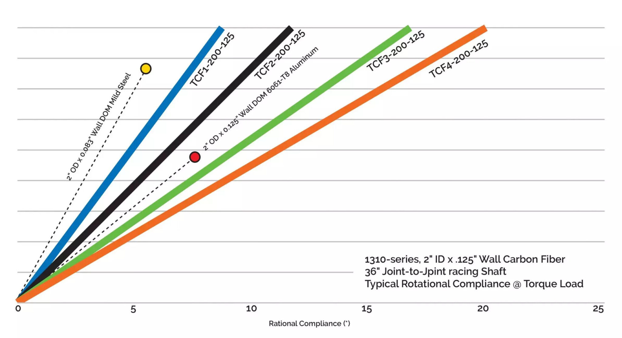 Neapco Performance Driveshafts - Pat's Driveline